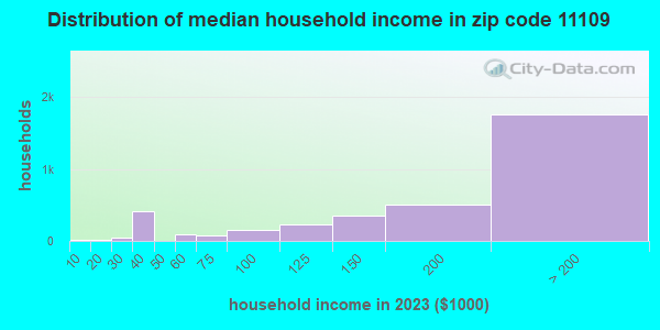 11109 Zip Code (New York, New York) Profile - homes, apartments ...