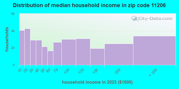 11206 Zip Code (New York, New York) Profile - homes, apartments ...