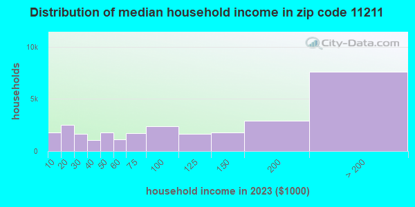 11211 Zip Code (New York, New York) Profile - homes, apartments ...