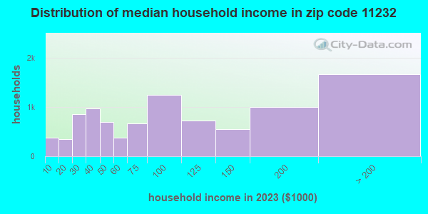 11232 Zip Code (New York, New York) Profile - homes, apartments ...