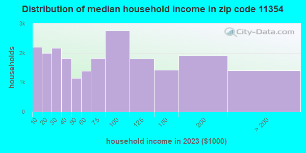 11354 Zip Code (New York, New York) Profile - homes, apartments ...