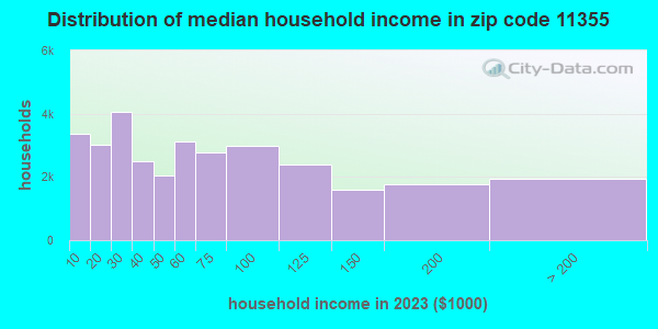 11355 Zip Code (New York, New York) Profile - homes, apartments ...