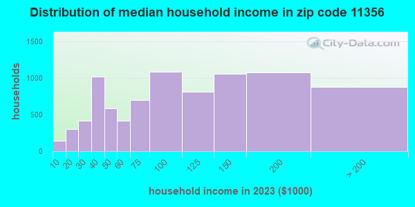 11356 Zip Code (New York, New York) Profile - homes, apartments ...