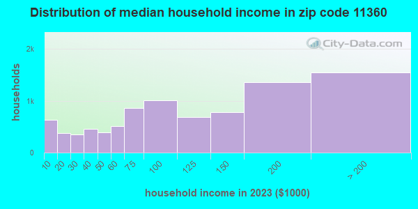 11360 Zip Code (New York, New York) Profile - homes, apartments ...