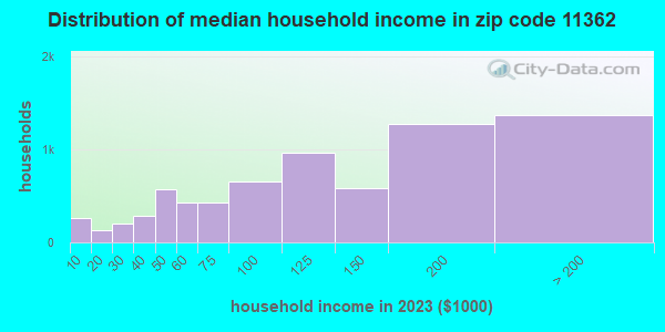 11362 Zip Code (New York, New York) Profile - homes, apartments ...
