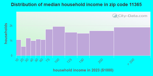 11365 Zip Code (New York, New York) Profile - homes, apartments ...