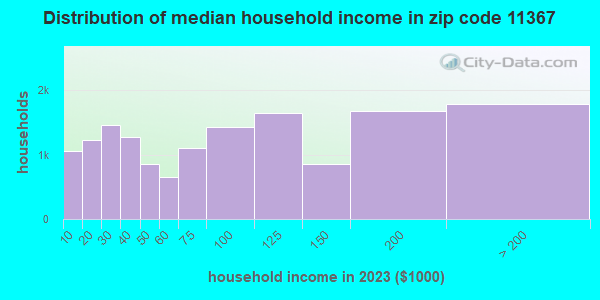11367 Zip Code (New York, New York) Profile - homes, apartments ...