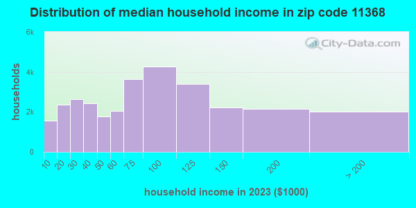 11368 Zip Code (New York, New York) Profile - homes, apartments ...