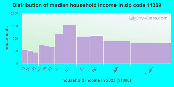 11369 Zip Code (New York, New York) Profile - homes, apartments ...