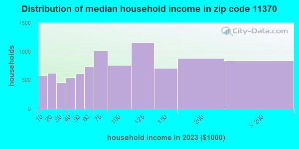 11370 Zip Code (New York, New York) Profile - homes, apartments ...