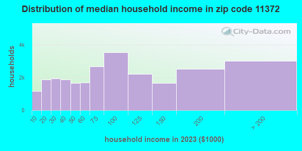 11372 Zip Code (New York, New York) Profile - homes, apartments ...