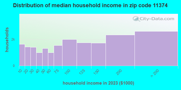 11374 Zip Code (New York, New York) Profile - homes, apartments ...