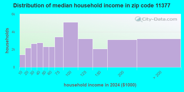 11377 Zip Code (New York, New York) Profile - homes, apartments ...