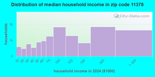 11378 Zip Code (New York, New York) Profile - homes, apartments ...