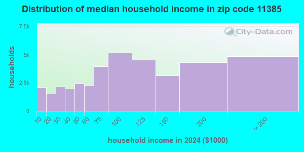 11385 Zip Code (New York, New York) Profile - homes, apartments ...