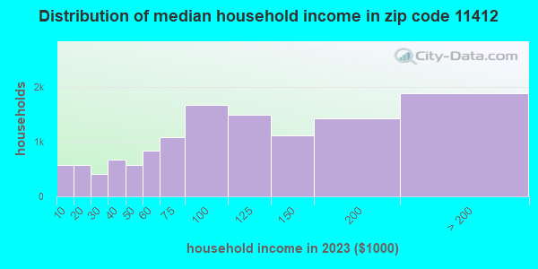 11412 Zip Code (New York, New York) Profile - homes, apartments ...