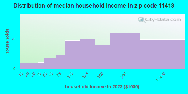 11413 Zip Code (New York, New York) Profile - homes, apartments, schools, population, income ...