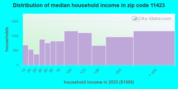 11423 Zip Code (New York, New York) Profile - homes, apartments ...
