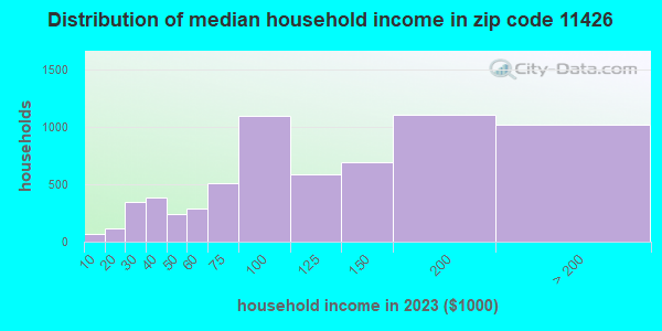 11426 Zip Code (New York, New York) Profile - homes, apartments ...