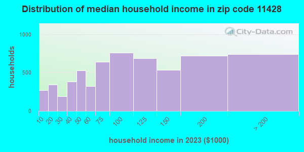 11428 Zip Code (New York, New York) Profile - homes, apartments ...