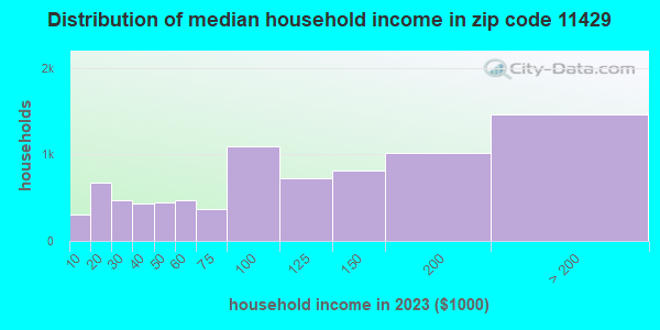 11429 Zip Code (New York, New York) Profile - homes, apartments ...