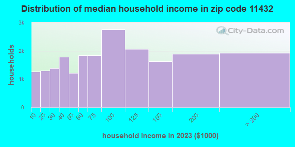 11432 Zip Code (New York, New York) Profile - homes, apartments ...