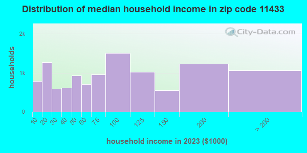 11433 Zip Code (New York, New York) Profile - homes, apartments ...