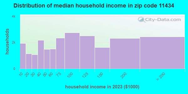 11434 Zip Code (New York, New York) Profile - homes, apartments ...