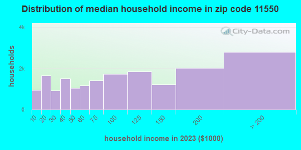 11550 Zip Code (Hempstead, New York) Profile - homes, apartments ...