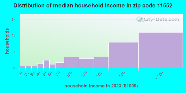 11552 Zip Code (West Hempstead, New York) Profile - homes, apartments ...