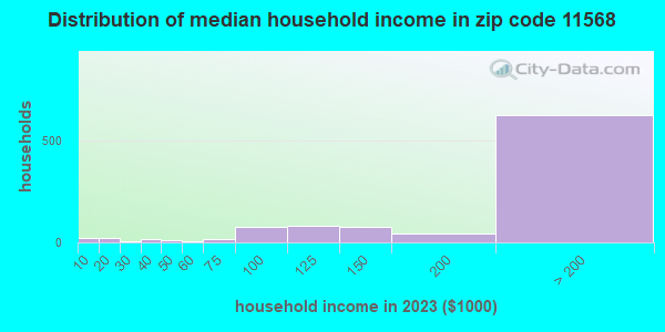 11568 Zip Code (Old Westbury, New York) Profile - homes, apartments ...