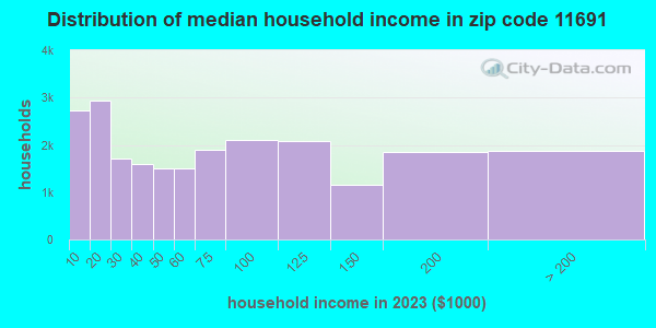11691 Zip Code (New York, New York) Profile - homes, apartments ...
