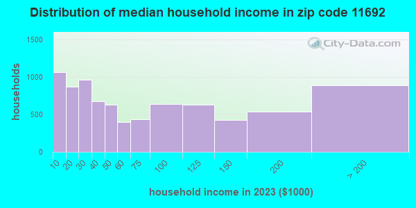 11692 Zip Code (New York, New York) Profile - homes, apartments ...