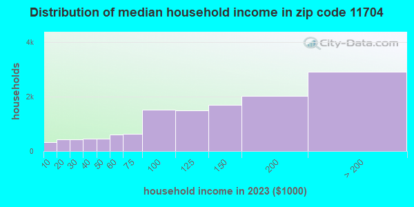 11704 Zip Code (West Babylon, New York) Profile - homes, apartments ...