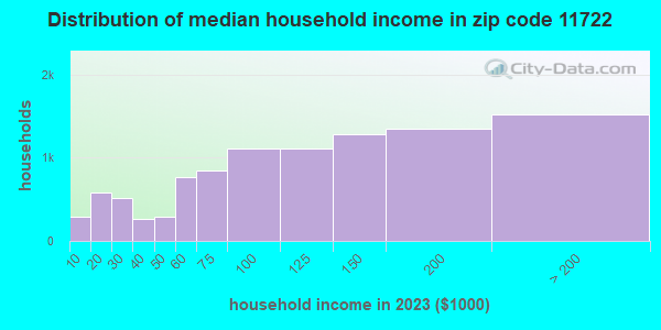 11722 Zip Code (Central Islip, New York) Profile - homes, apartments ...