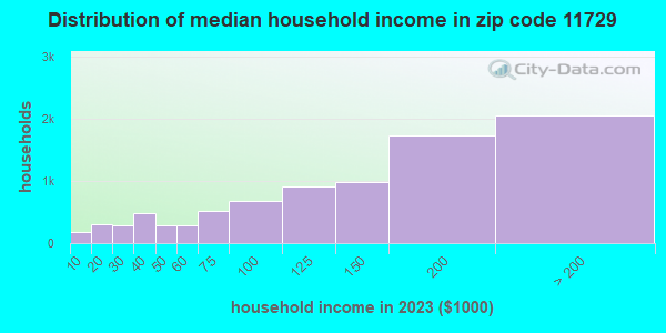 11729 Zip Code (Deer Park, New York) Profile - homes, apartments ...