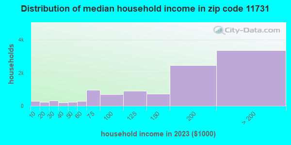 11731 Zip Code (East Northport, New York) Profile - homes, apartments ...