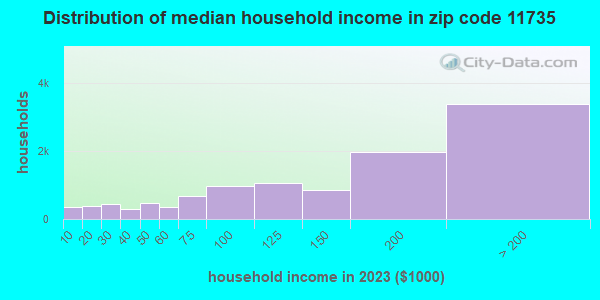 11735 Zip Code (East Farmingdale, New York) Profile - homes, apartments ...