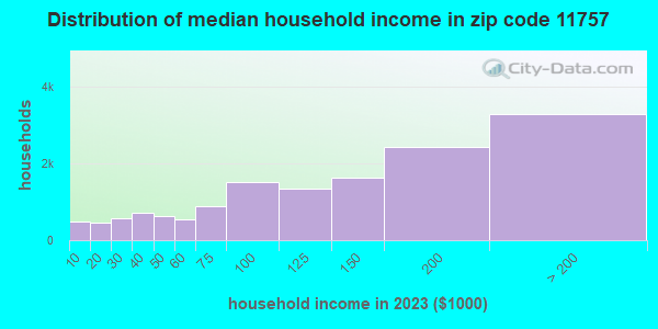 11757 Zip Code (Lindenhurst, New York) Profile - homes, apartments ...