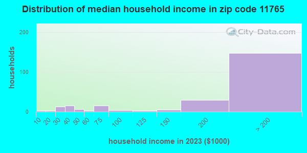 11765 Zip Code (Mill Neck, New York) Profile - homes, apartments ...