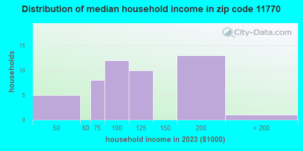 11770 Zip Code (Fire Island, New York) Profile - homes, apartments ...