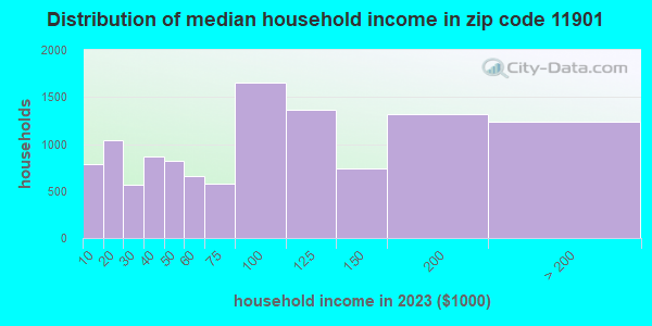 11901 Zip Code (Riverhead, New York) Profile - homes, apartments ...