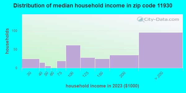 11930 Zip Code (Amagansett, New York) Profile - homes, apartments ...