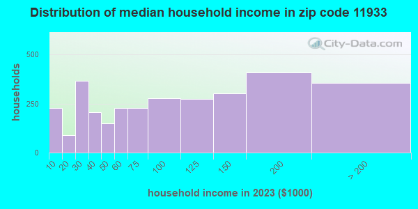 11933 Zip Code (Calverton, New York) Profile - homes, apartments ...