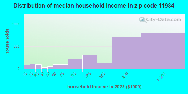 11934 Zip Code (Center Moriches, New York) Profile - homes, apartments ...