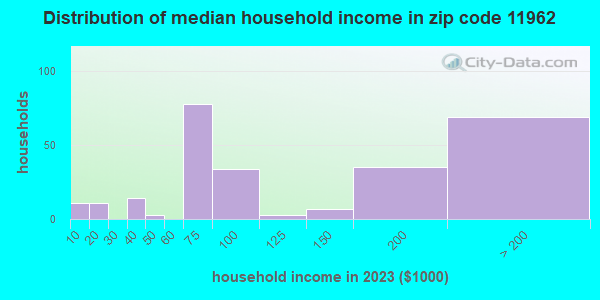 11962 Zip Code (Sagaponack, New York) Profile - homes, apartments ...