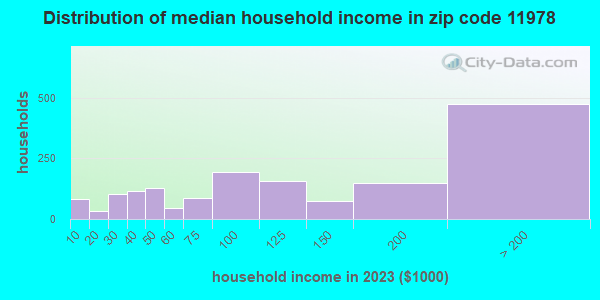 11978 Zip Code (Westhampton, New York) Profile - homes, apartments ...
