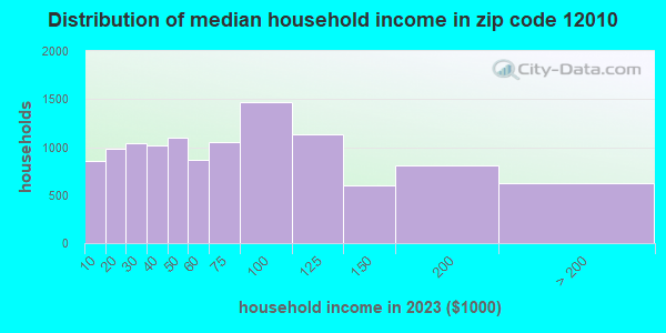 12010 Zip Code (Amsterdam, New York) Profile - homes, apartments ...