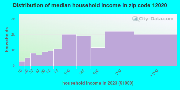 12020 Zip Code (Ballston Spa, New York) Profile - homes, apartments ...