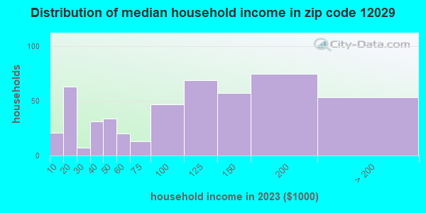 12029 Zip Code (New York) Profile - homes, apartments, schools ...